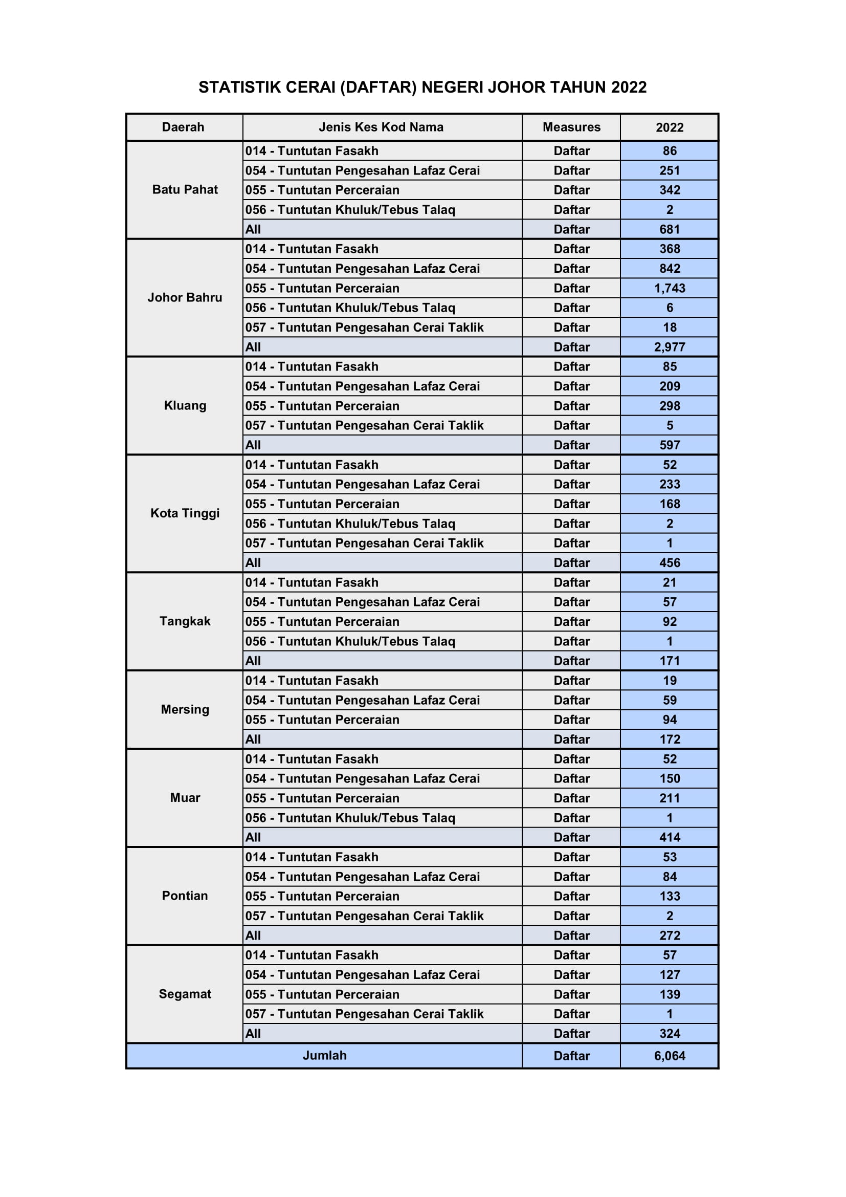 STATISTIK CERAI (DAFTAR) NEGERI JOHOR TAHUN 2022 – Laman Web Rasmi ...